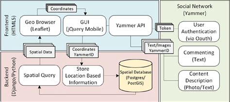 Technical Architecture Of The Mobile Application Download Scientific Diagram