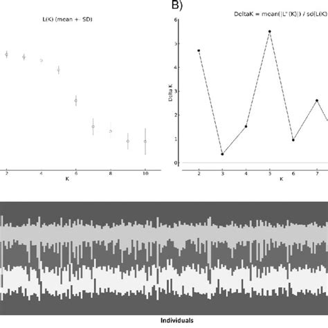 A The Mean Log Likelihood Values For Each Value Of The Number Of