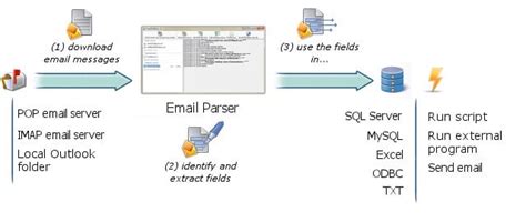 How Email Parser Works Email Parser Software