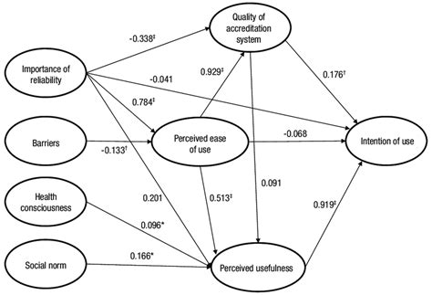 Results Of Research Hypotheses Based On The Sem Sem Structural Download Scientific Diagram