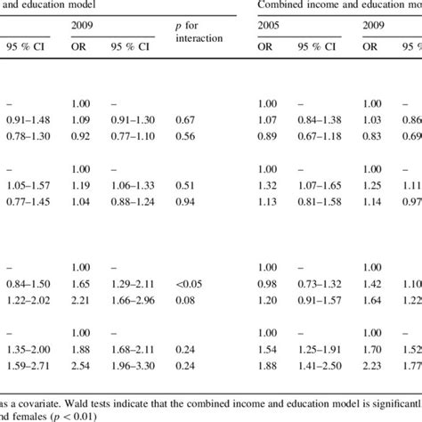 Sex Stratified Logistic Regression Analysis Predicting Diabetes Download Table