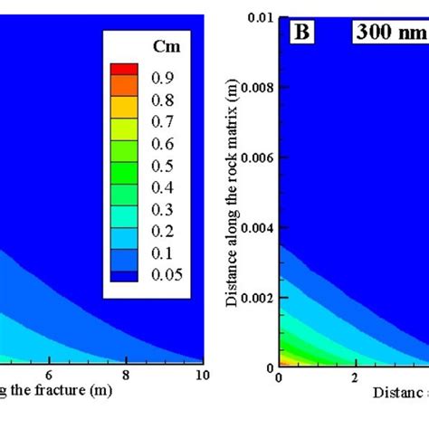 Spatial Distribution Of Relative Concentration Of Colloids Along