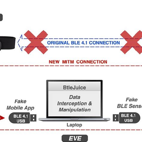 Lower Layers Comparison Between Ble And Bluetooth Br Edr [8] Download Scientific Diagram