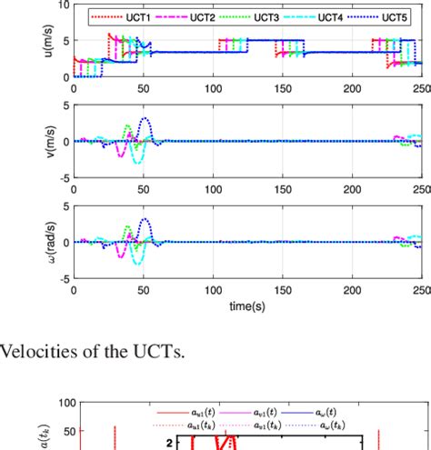 figure 1 from distributed output feedback control of unmanned container