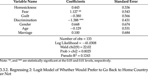 Logit Model For The Perception Of Being Safe In China Or Not