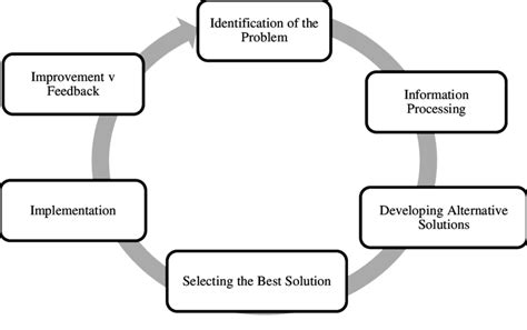 What Is Rational Decision Making Model Rational Planning