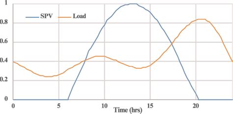 Figure 5 From Smart Inverter Based Distributed Volt Var Control For Voltage Violation Mitigation