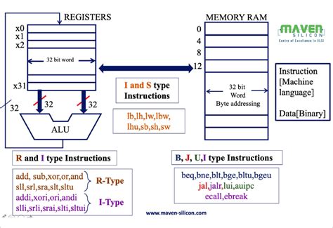 Is Your Career At RISK Without RISC V SemiWiki