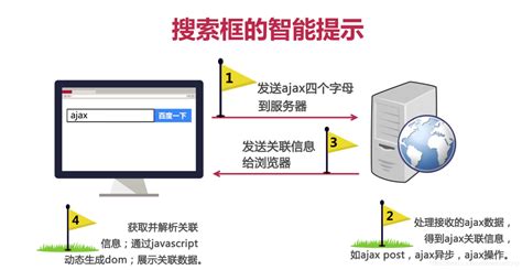 javascript：servlet ajax实现搜索框智能提示 searchservlet csdn博客