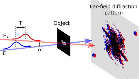 Schematic Overview Of Lensless Imaging By Diffractive Shear Download Scientific Diagram