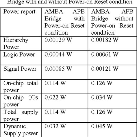 Table 1 From Design Of Amba Apb Bridge With Reset Controller For Efficient Power Consumption