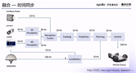 Apollo星火计划学习笔记——第五讲part1 Apollo感知模块详解与实践 源码巴士 Apollo星火计划学习笔记——第五讲part1 Apollo感知模块详解与实践 源码巴士