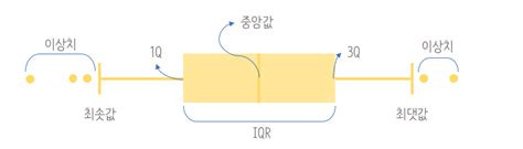 [r 시각화] ggplot2로 그린 boxplot 상자그림