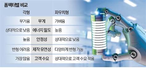전고체 배터리 전쟁파우치형 Lg엔솔·sk온 각형 삼성sdi