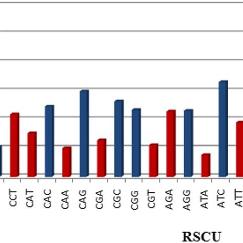 Representation Of Over Used And Under Used Codons Most G C Ending Download Scientific Diagram