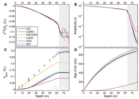 Model Comparison Using The Four Diagnostic Scenarios And Diffusivity Download Scientific