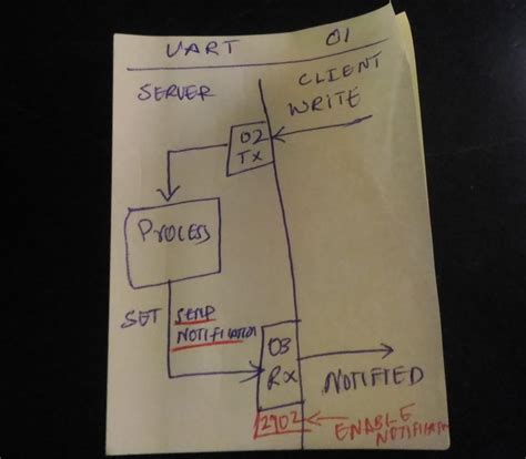 Uart Gatt Server Peripheral On Android Thejesh Gn