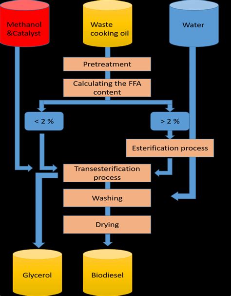 The Overall View Of Biodiesel Production By Transesterification Method
