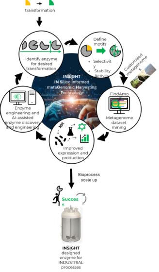 Insight Enzyme Databases Almac