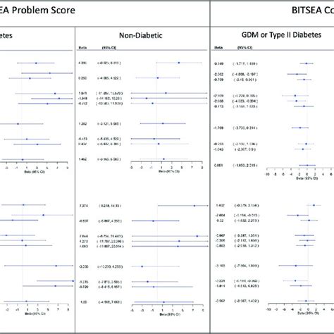 Betas And 95 Ci For Correlates Of Bitsea Problem Score Left Bitsea Download Scientific