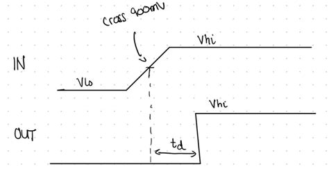 【verilog a】延迟波形代码测试与仿真 veriloga transition csdn博客
