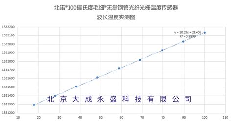 fbg sensor calibration fbg temperature strain force weight
