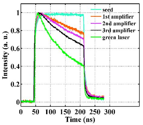 Pulse Evolution For Each Amplifier Pulse Evolution For Each Amplifier