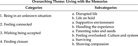 Overarching Theme Main Categories And Subcategories Download