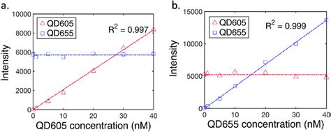 Linearity Of Response Of The Hyperspectral Imaging System To Download Scientific Diagram