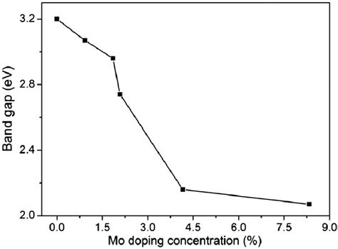 Variations In The Band Gap Of Anatase Tio 2 With Increasing Mo Doping Download Scientific
