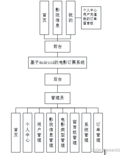 java php node js python基于android的电影订票系统【2024年毕设】 csdn博客