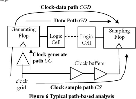 Statistical Static Timing Analysis Semantic Scholar