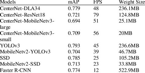Performance Comparison Of The Optimized Model On The Pascalvoc Data Set Download Scientific