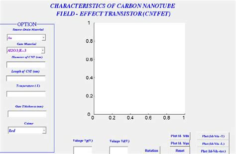 The Main Screen Of Simulation Program Of Planar Cntfet Source Drain Download Scientific