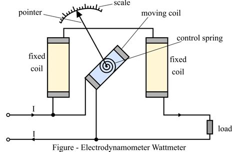 Electrodynamometer Wattmeter Construction And Working Principle