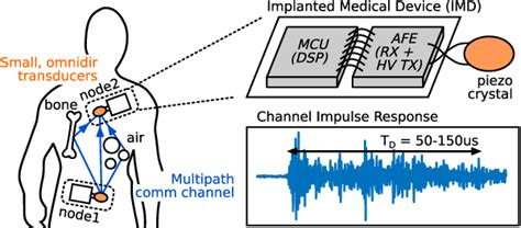 figure 1 from an end to end dual asic ofdm transceiver for ultrasound