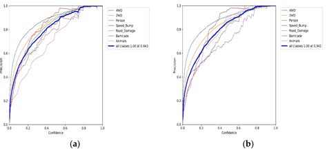Implementation Of Deep Learning Algorithm On A Custom Dataset For Advanced Driver Assistance