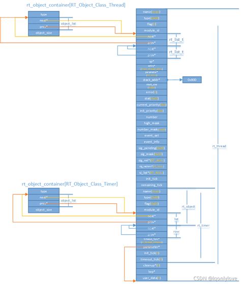 Rt Thread源码分析篇十五：rtapplicationinit函数分析rtthread 主线程默认大小 Csdn博客