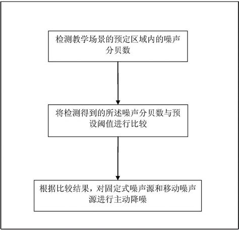 Automatic Noise Elimination Method In Teaching Scene Eureka Patsnap