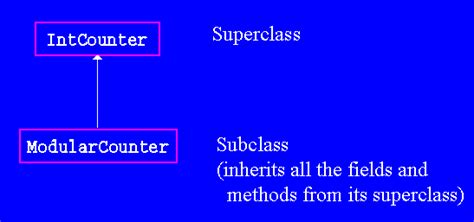 Inheritance In Class Hierarchies