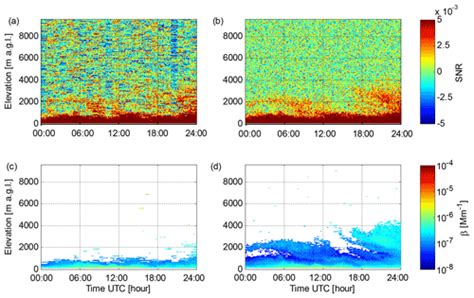 Amt A Novel Post Processing Algorithm For Halo Doppler Lidars
