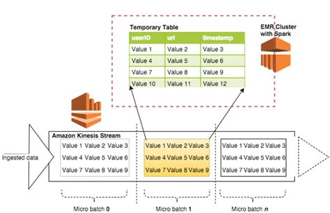Optimize Spark Streaming To Efficiently Process Amazon Kinesis Streams AWS Big Data Blog