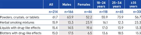 Form Of Nps Usually Used By Sex And Age Group Download