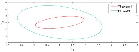 Reachable Set Estimation And Controller Design For Linear Time Delayed Control System With