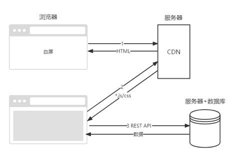 同构渲染 Jerry Chen