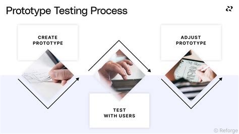 Feature Design Defining Prototype Testing Objectives Reforge