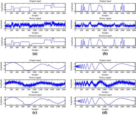 signals denoising using mpso based parametric wavelet thresholding