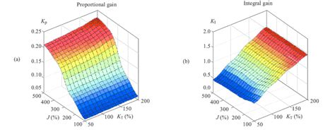 variation of speed controller parameters with loading conditions as