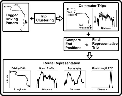 Illustration Of The Workflow Used To Derive A Route Representation Download Scientific Diagram