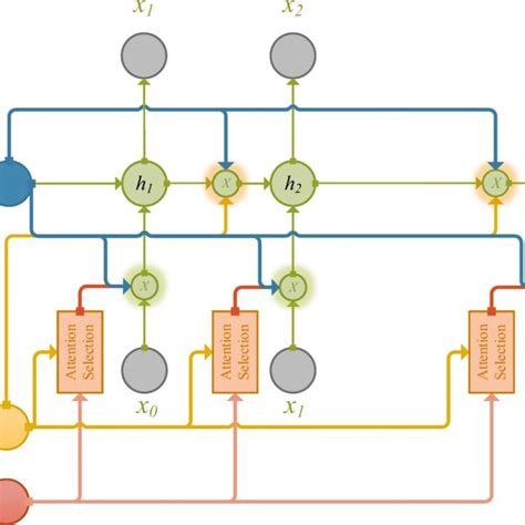 Semantic Association Graph Module Sagm Is Mainly Composed Of Gcn Gru Download Scientific